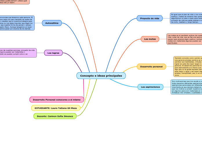 Concepto e ideas principales - Mind Map